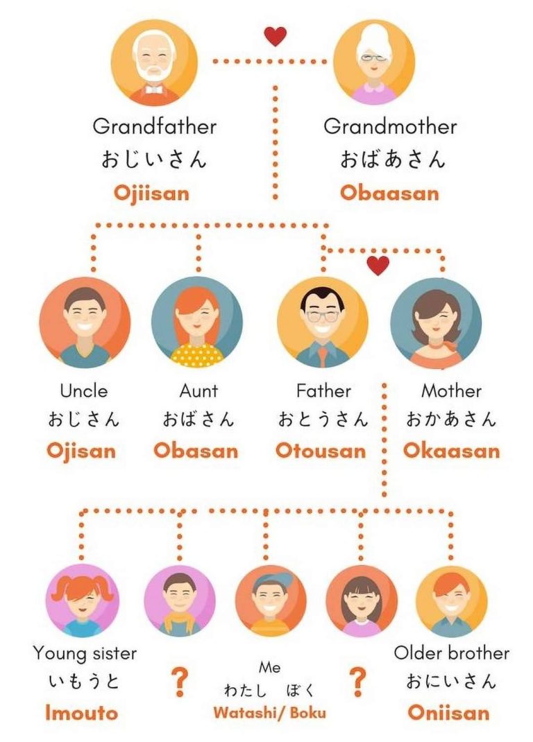 Japanese Vocabulary For Family