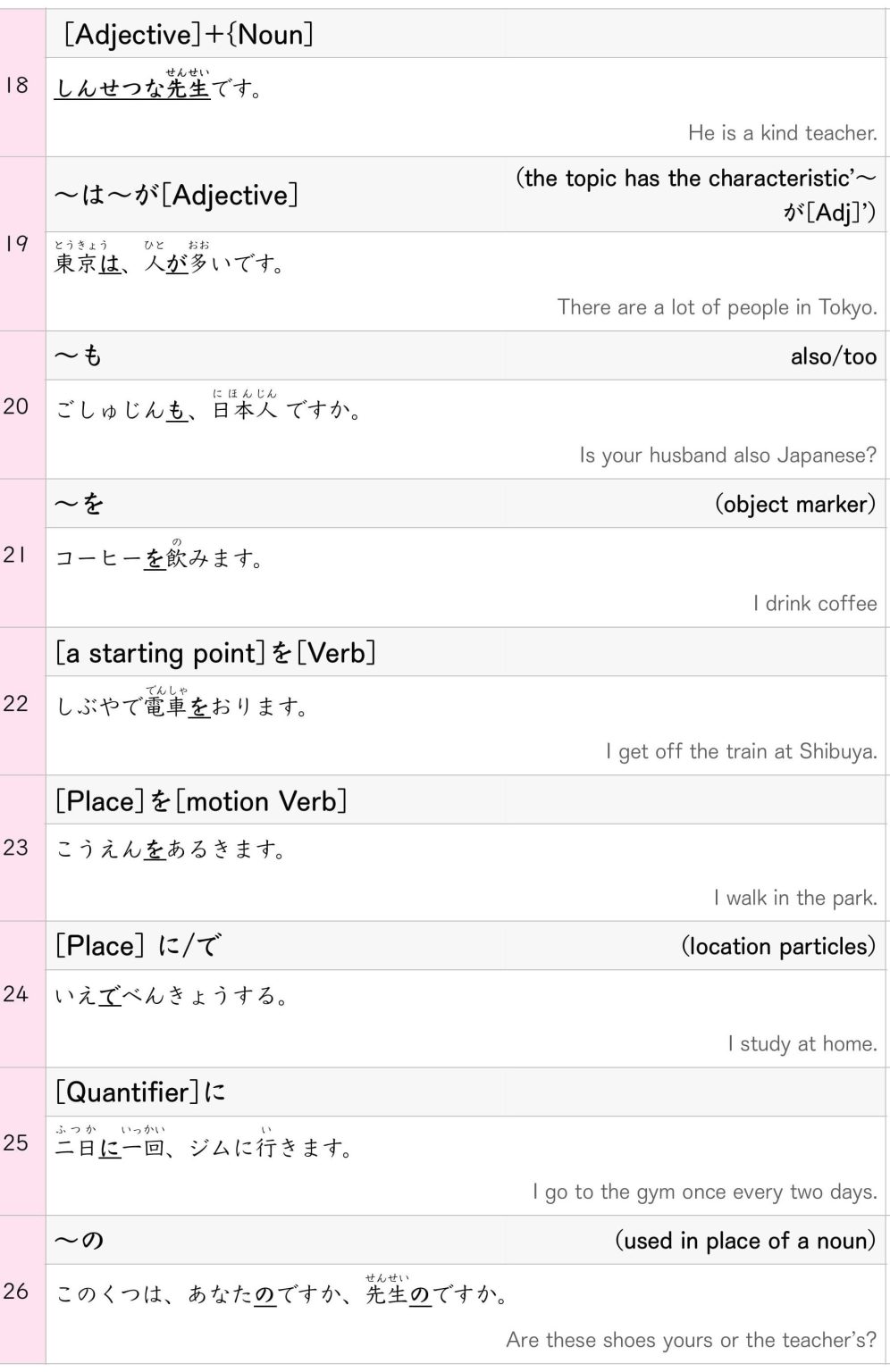 JLPT N5 Grammar List with example Sentences