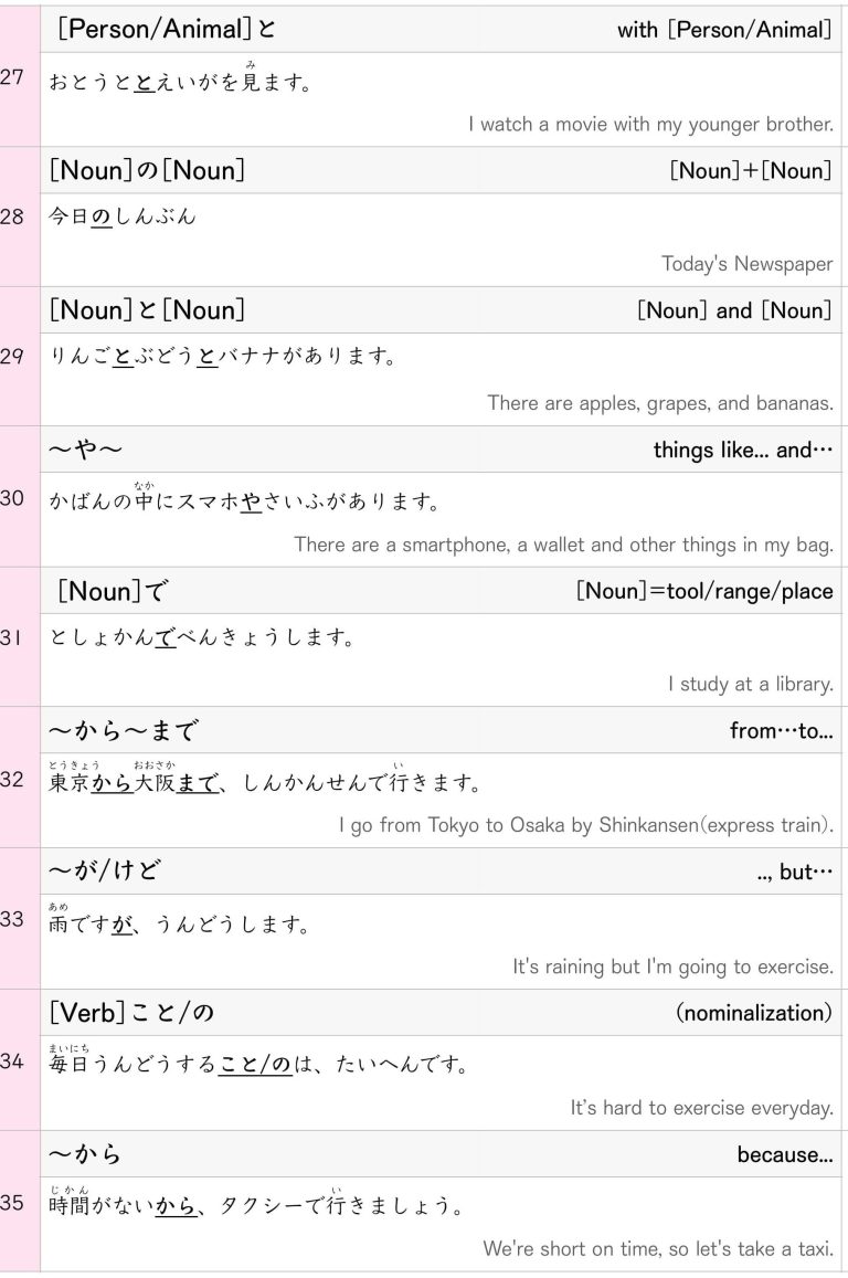 JLPT N5 Grammar List with example Sentences