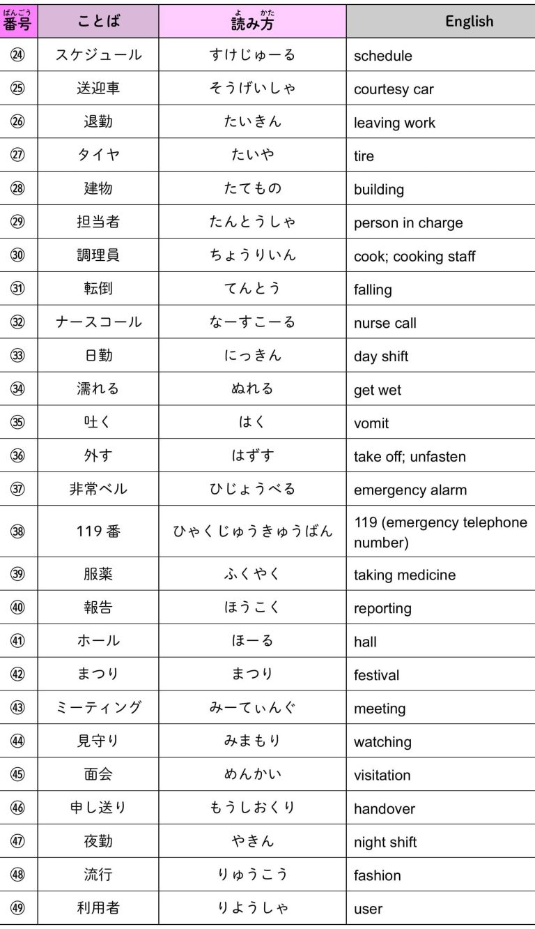 Japanese vocabulary in nursing Care