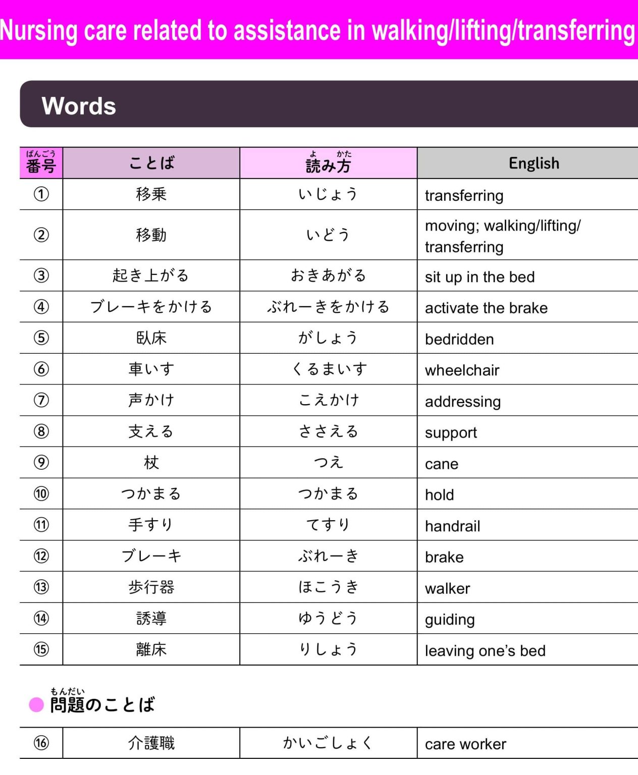 Japanese vocabulary in nursing Care