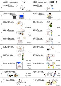 70 Pairs of intransitive and transitive verbs in Japanese