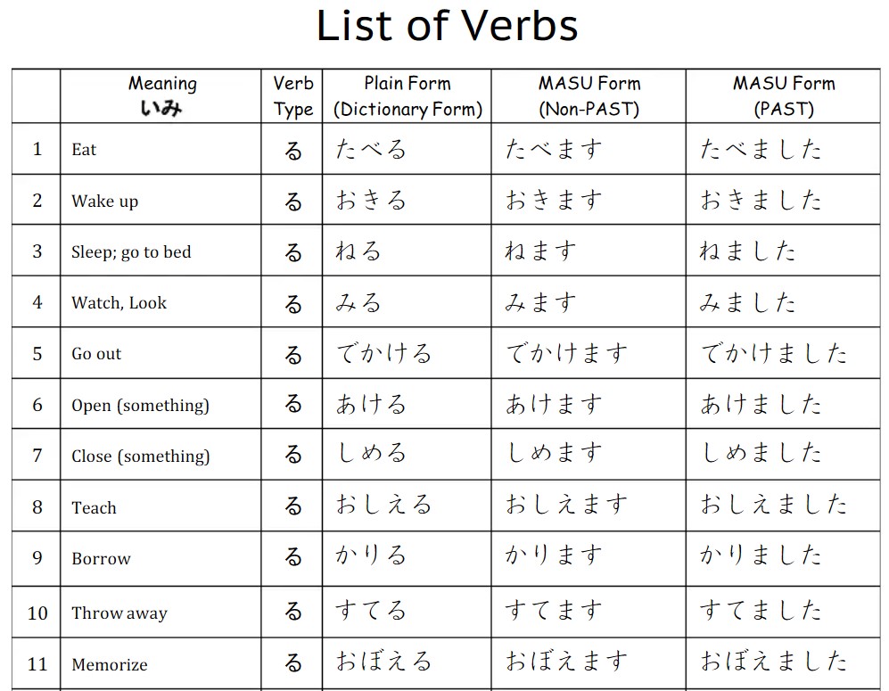 List of Verbs in Japanese