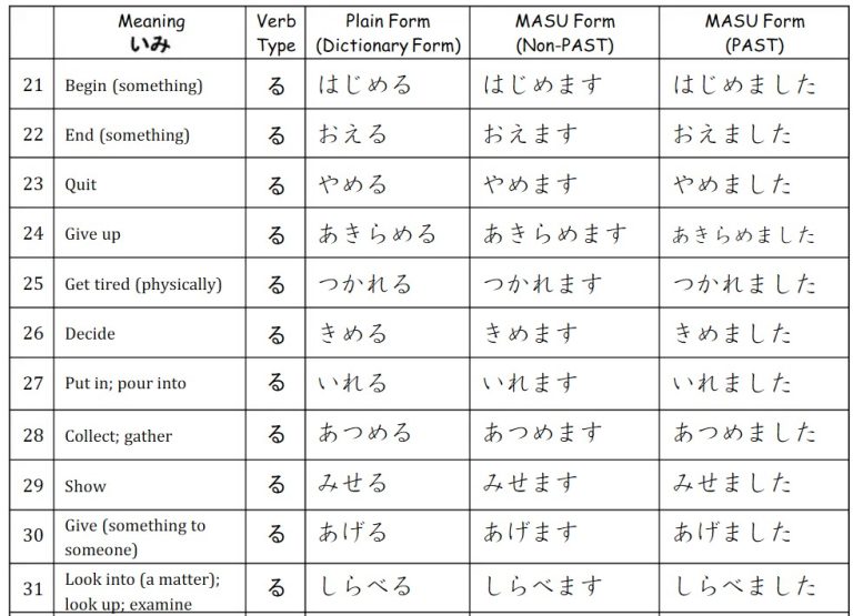 List of Verbs in Japanese