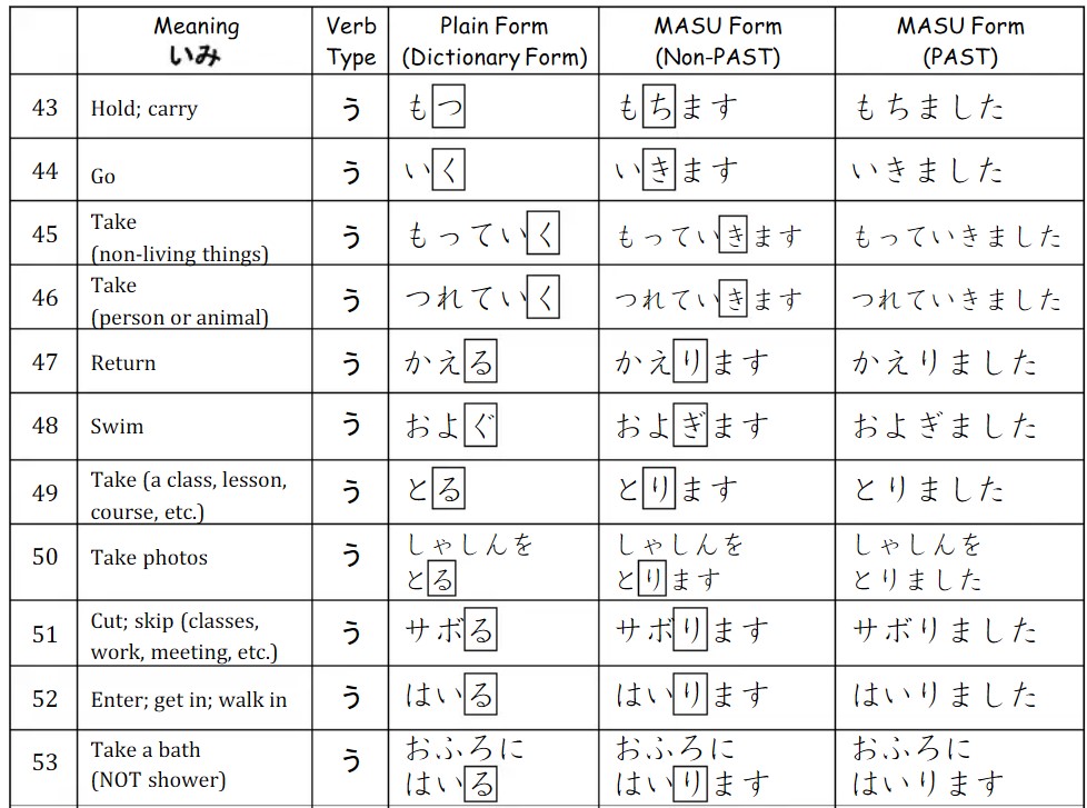List of Verbs in Japanese