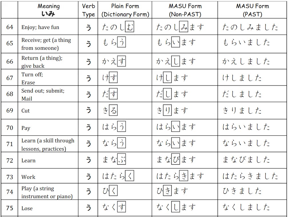 List of Verbs in Japanese
