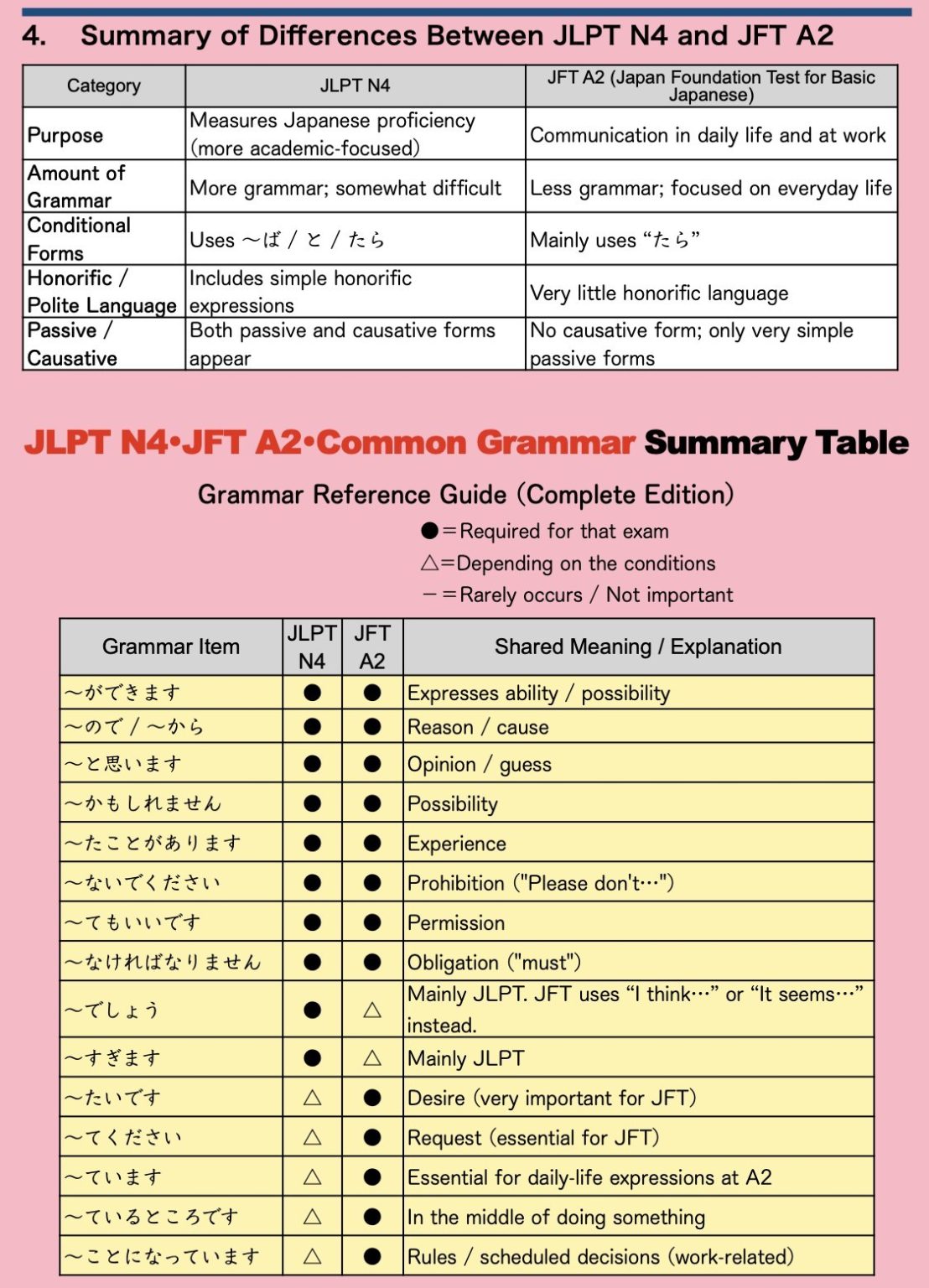 Summary of Essential Grammar for JLPT N4 and JFT-Basic A2