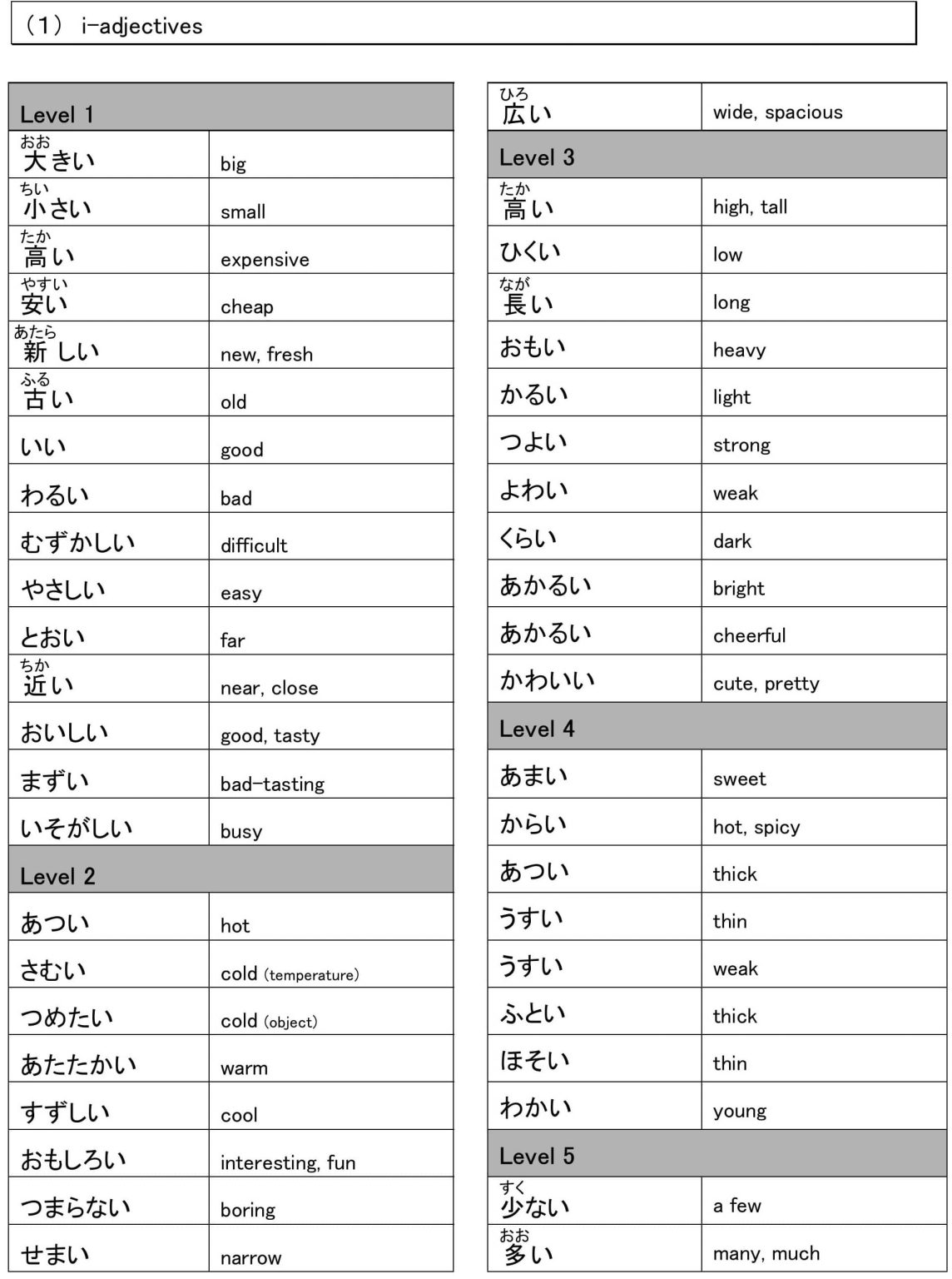 Adjectives for JLPT N5